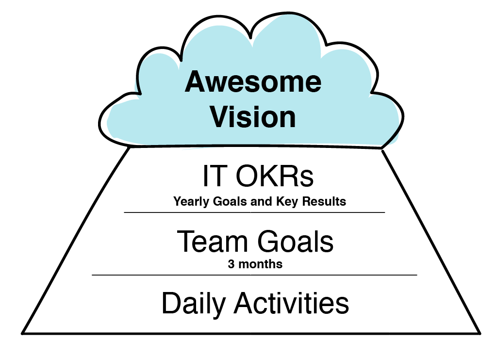 Using Collective Intelligence and OKRs to create an improvement journey ...